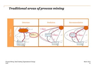 Process Mining: Data Enabling Organisational Change | PPT