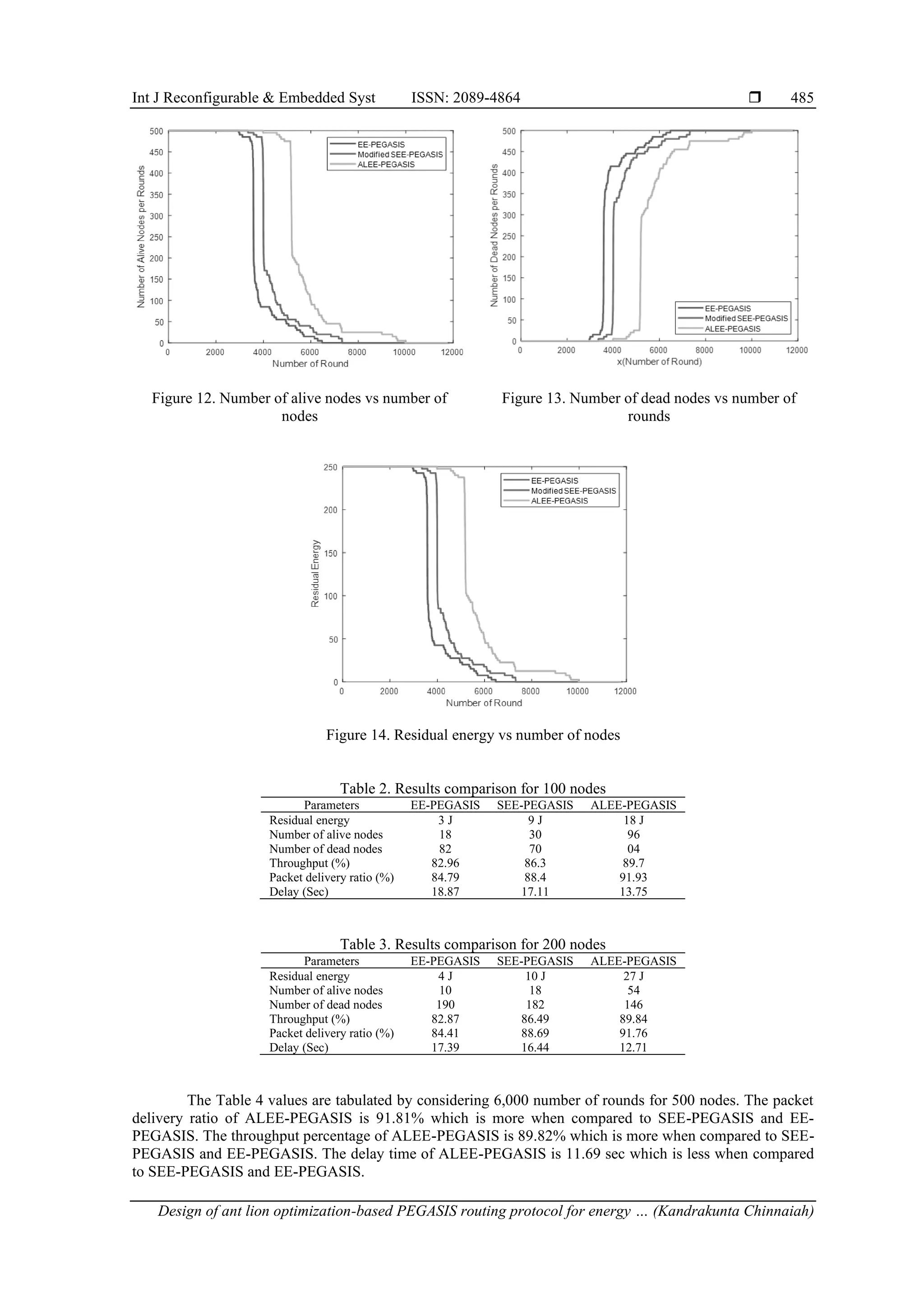 Design of ant lion optimization-based PEGASIS routing protocol for energy efficiency in networks ...