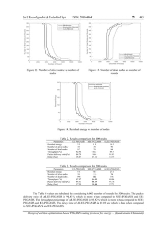 Design of ant lion optimization-based PEGASIS routing protocol for energy efficiency in networks ...