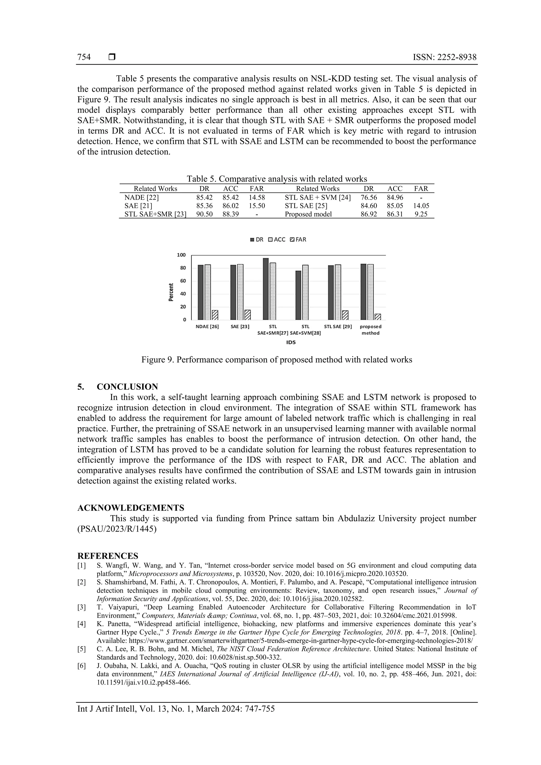 Deep Self Taught Learning Framework For Intrusion Detection In Cloud