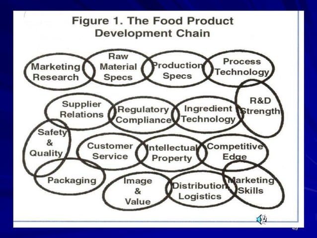Value added food Products Powerpoint Presentation | PPT
