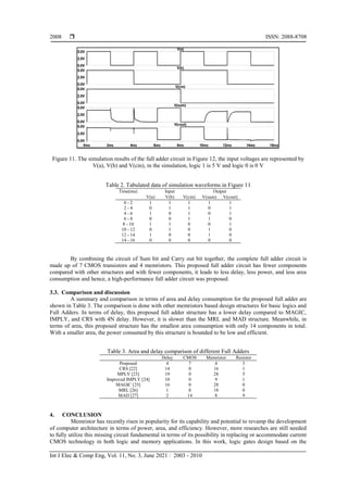Hybrid memristor-CMOS implementation of logic gates design using ...