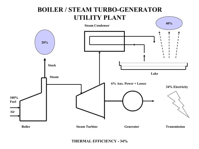 power-plant-basics | PPT | Power and Energy Industry | Industries
