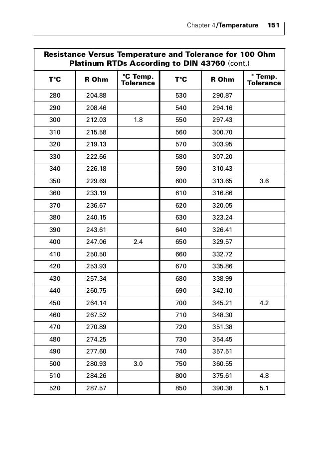 Instrumentation and control