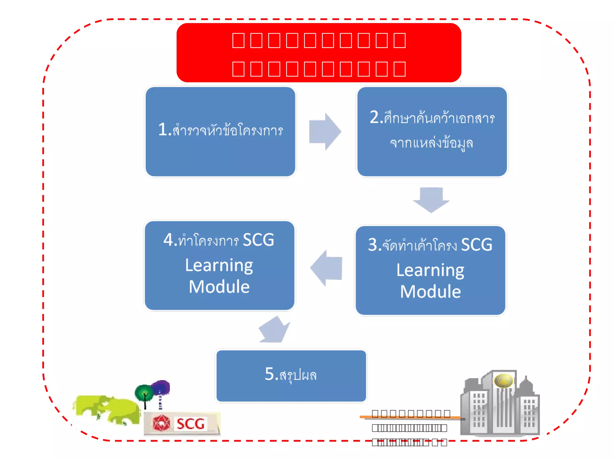 learning module.ppt present | PPT