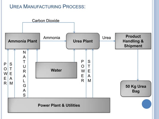 18279504 fertilizer-sector-of-pakistan | PPT
