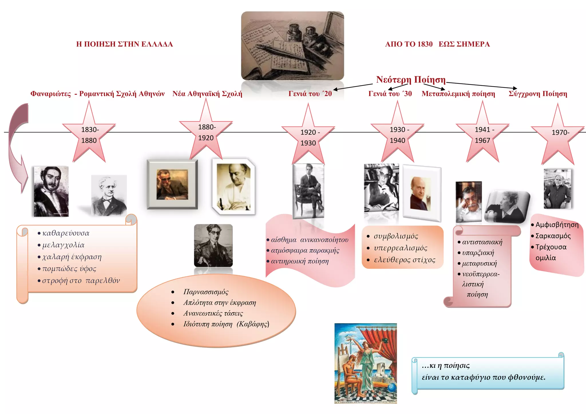 H ποίηση στην Eλλάδα απο το 1830 έως σήμερα | PDF