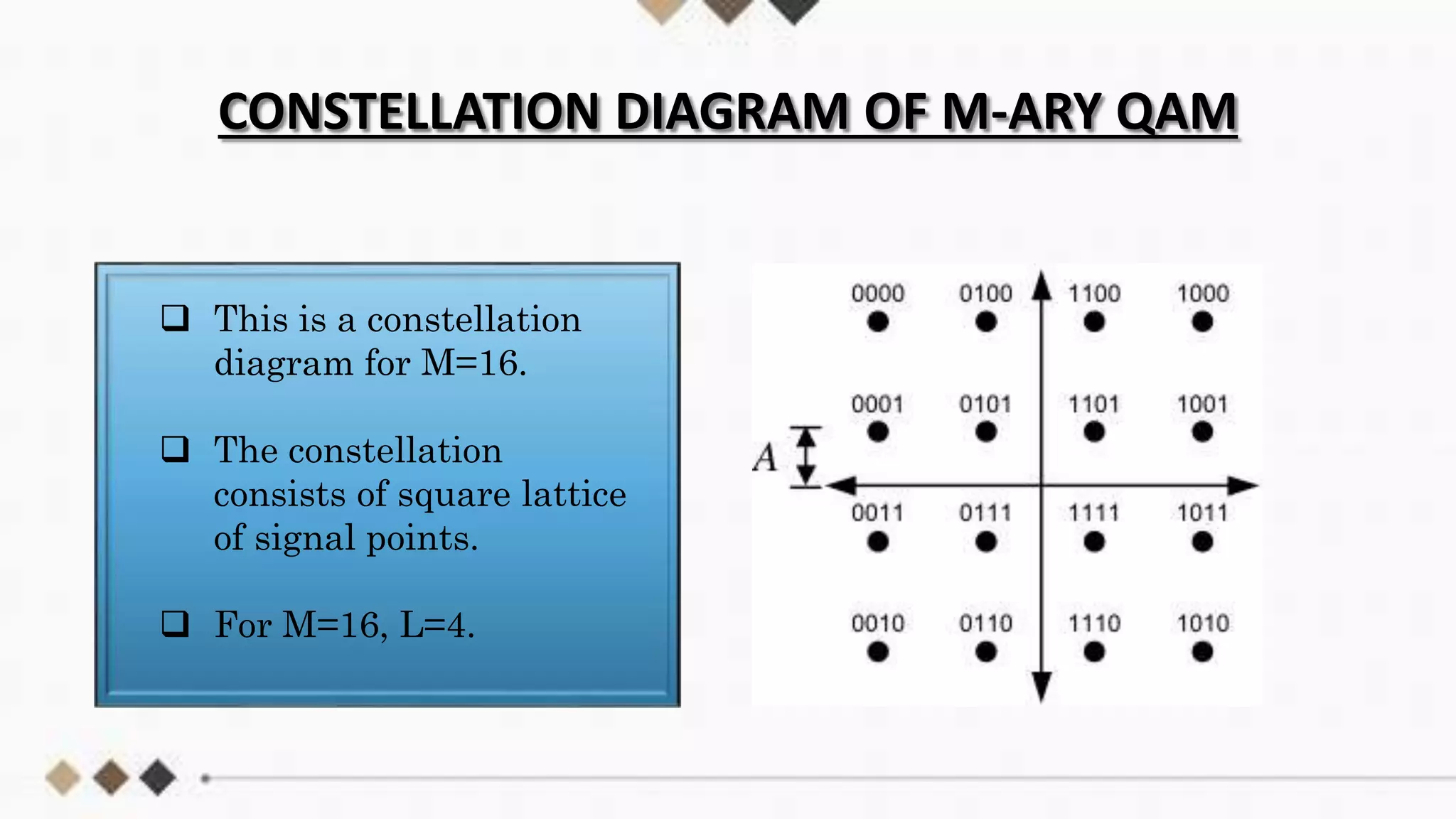 quadrature amplitude modulation | PPTX
