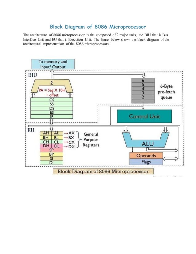 Details 8086 Microprocessor | PDF