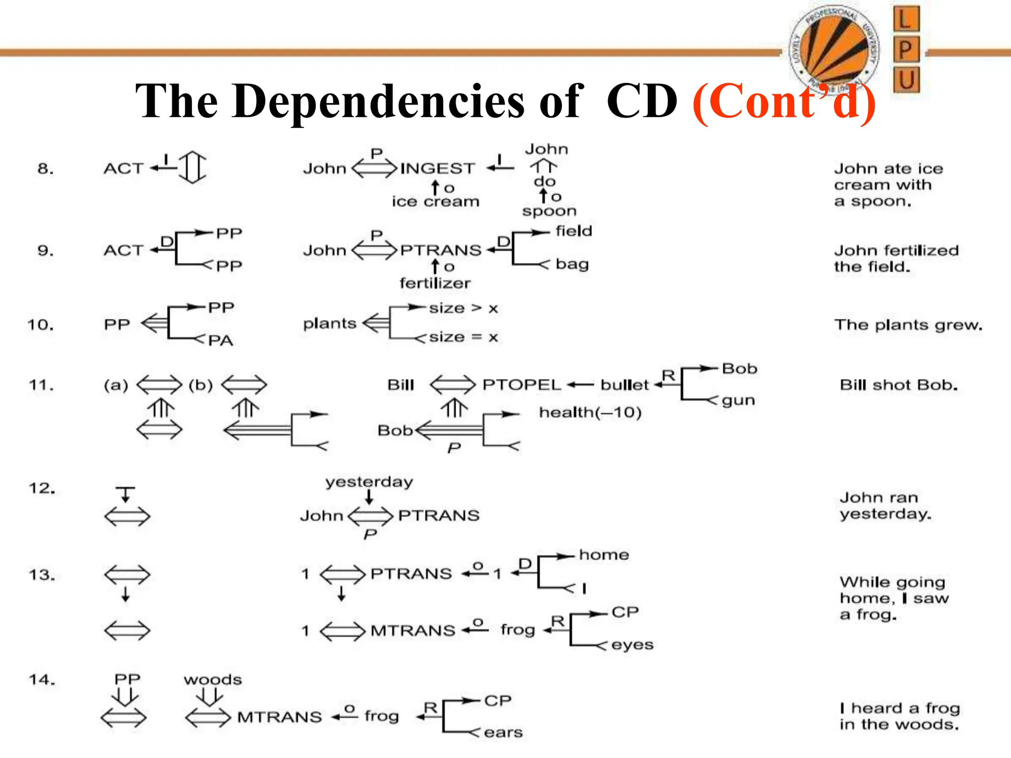 18364_Conceptual dependency-scripts based content.ppt