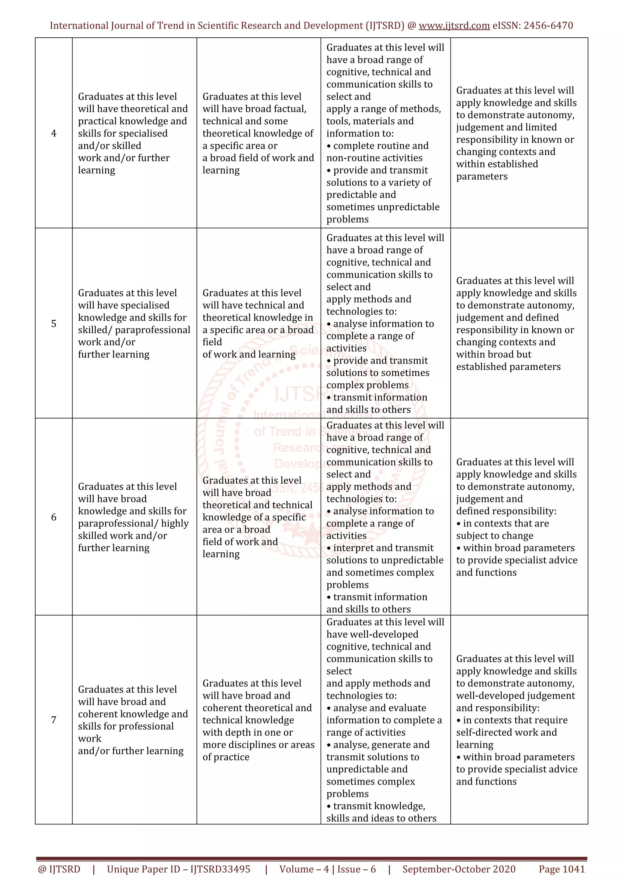 Review Paper on Australia Qualification Framework | PDF