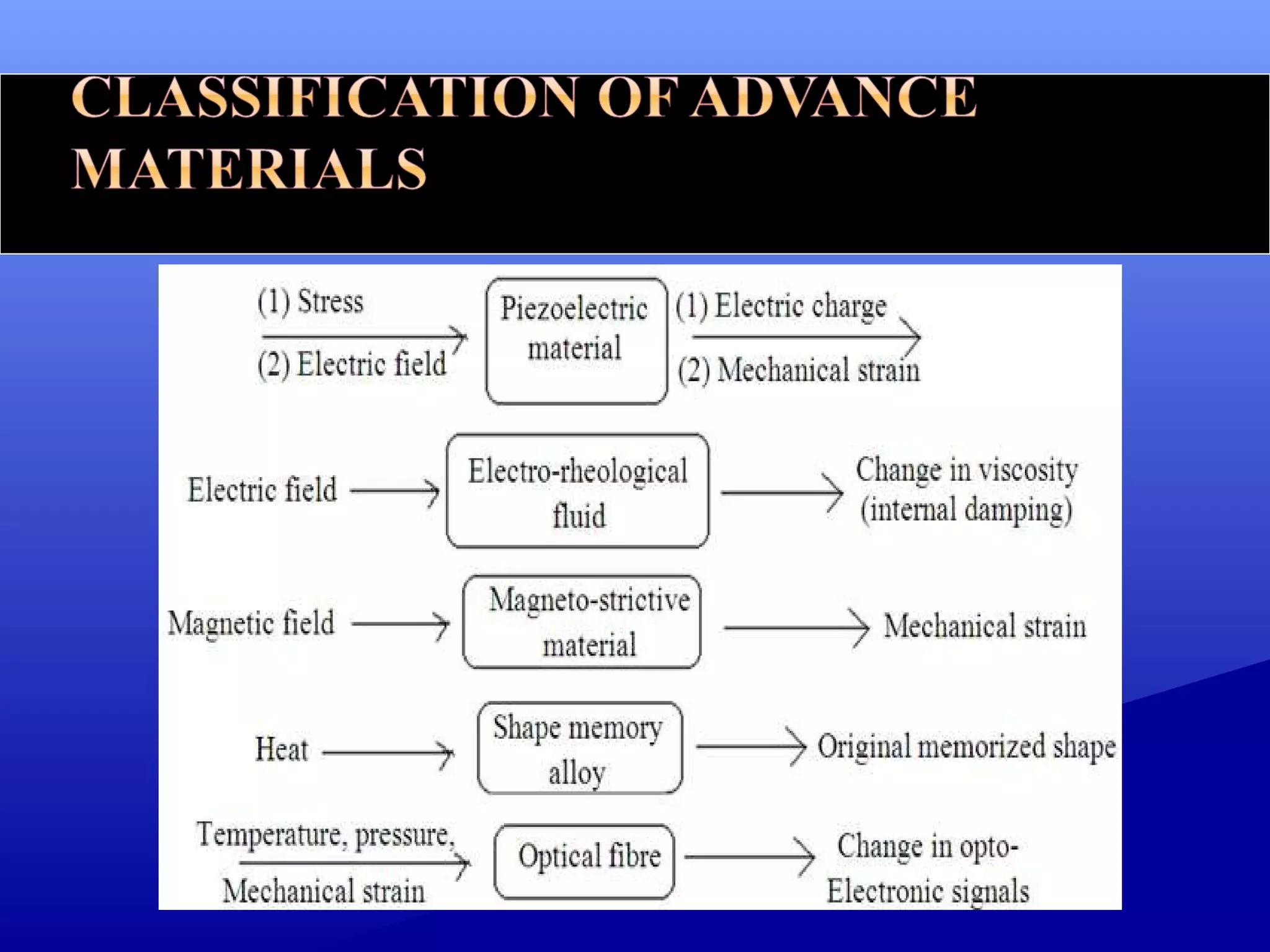 advance materials | PPT