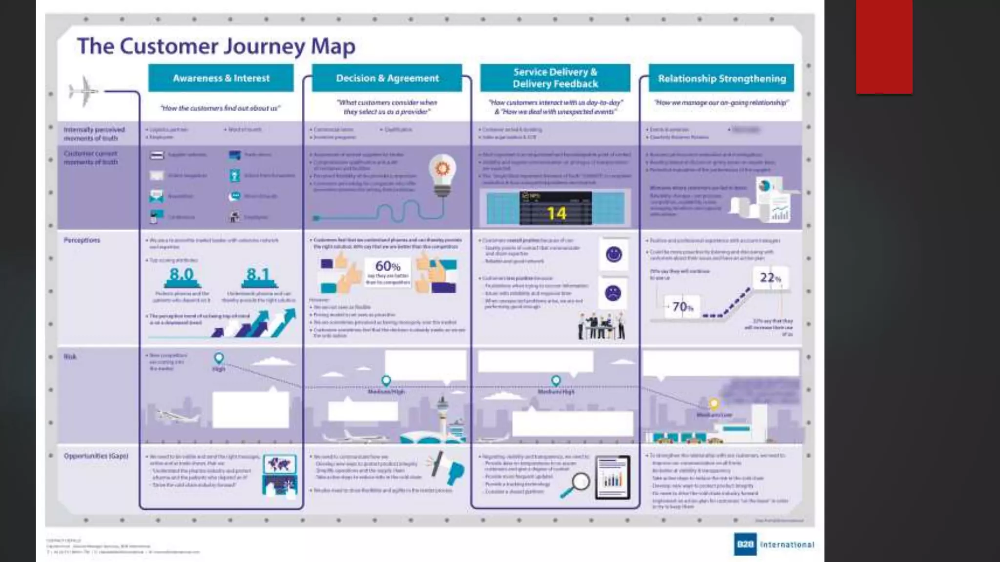 Customer Journey Mapping | PPTX