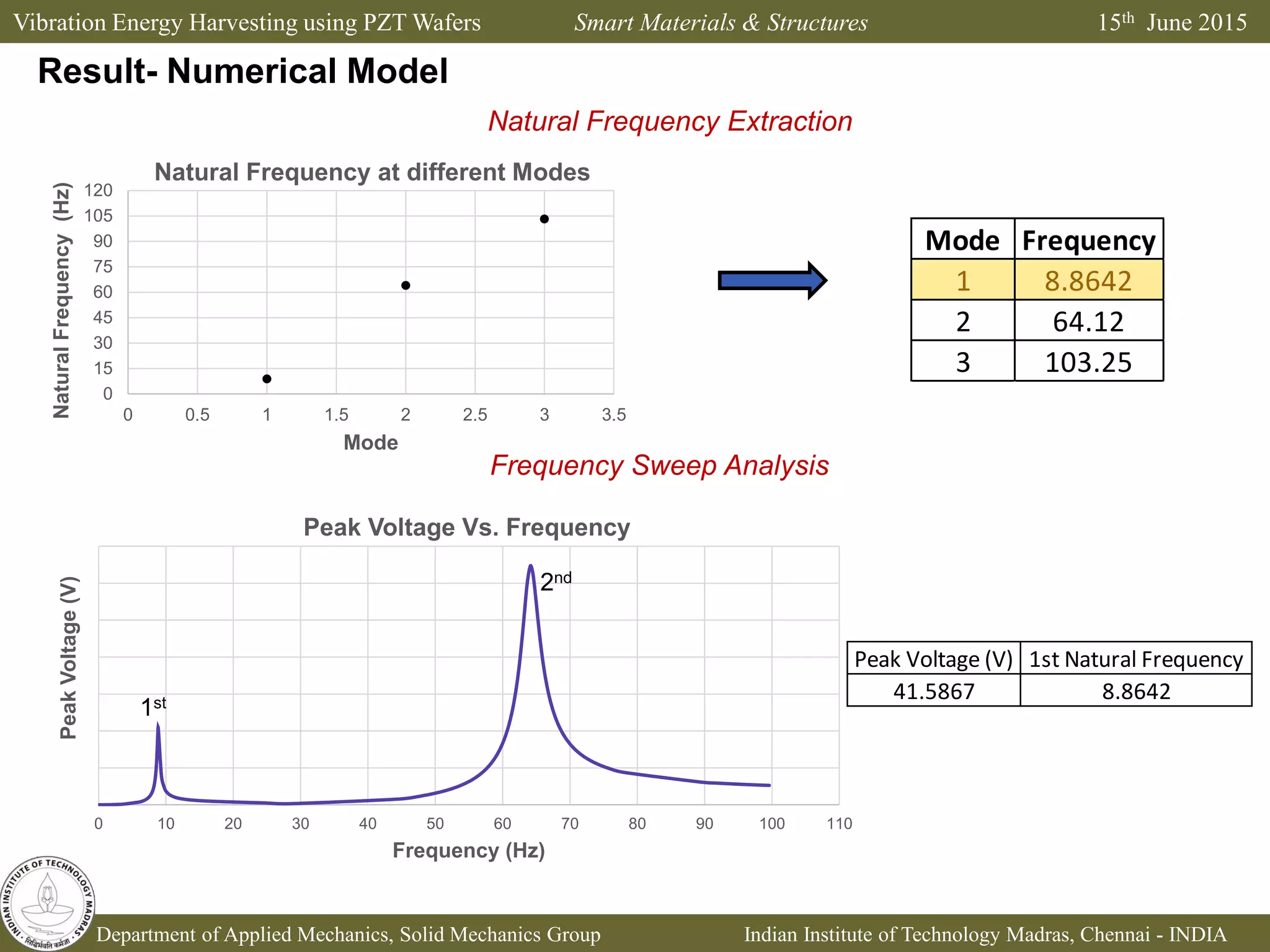 smart materials structures & Vibration Energy Harvesting using PZT ...