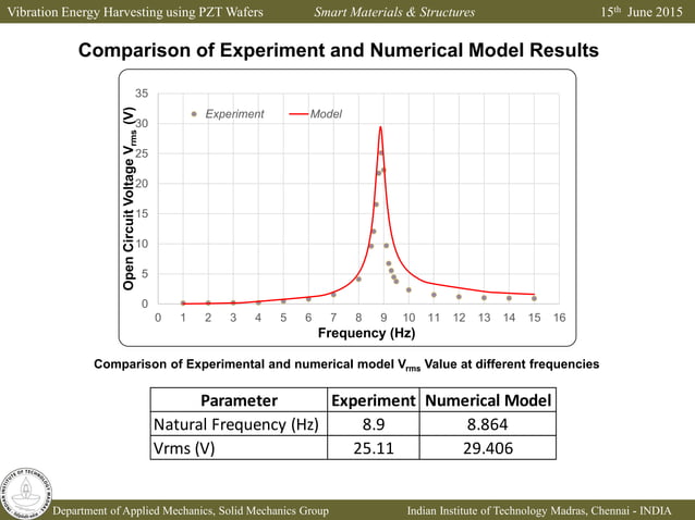 smart materials structures & Vibration Energy Harvesting using PZT ...