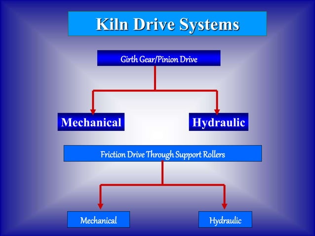 185543944-Kiln-Drive.ppt cement industry | PPT