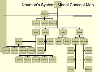 betty-neuman-s-theory.ppt