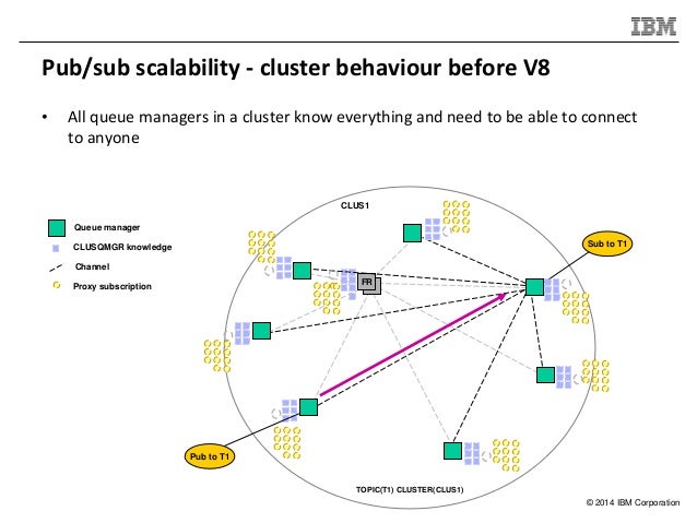 Whats New In Ibm Mq Version 8