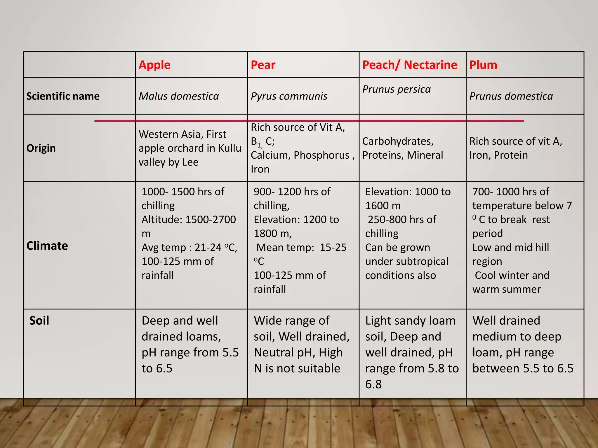 Temperate fruit growing..ppt | Gardening | Home & Garden