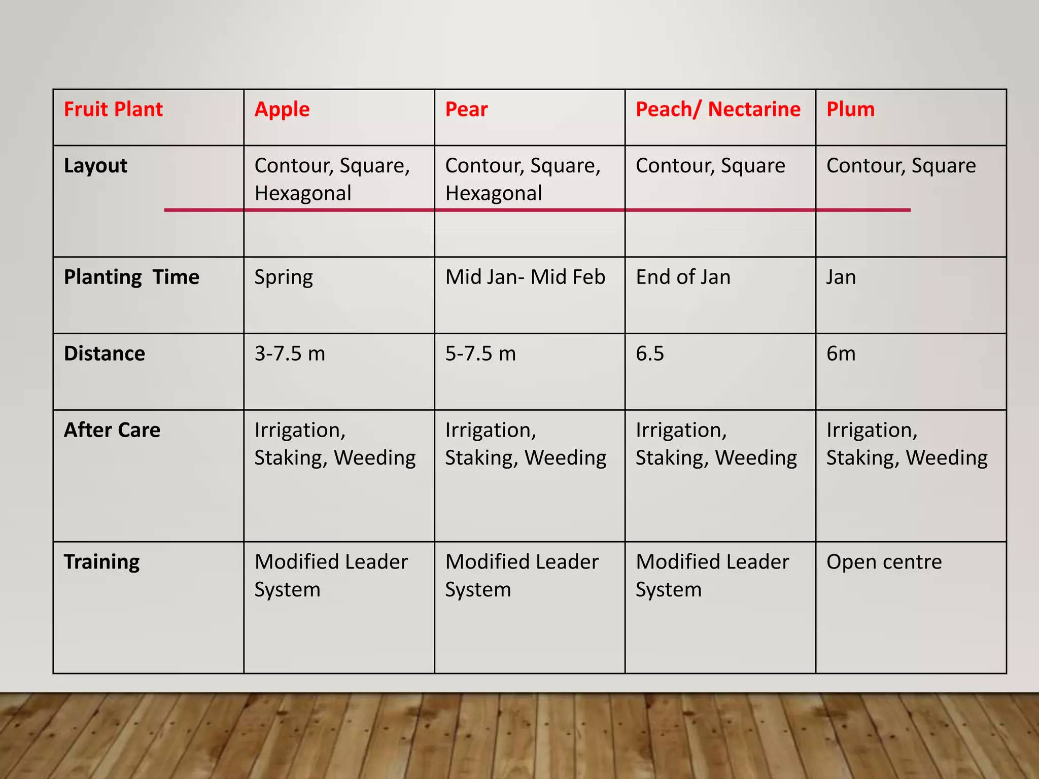 Temperate fruit growing..ppt | Gardening | Home & Garden