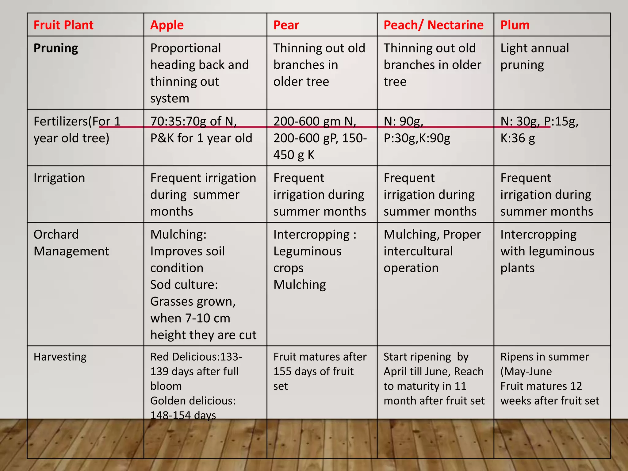 Temperate fruit growing..ppt | Gardening | Home & Garden