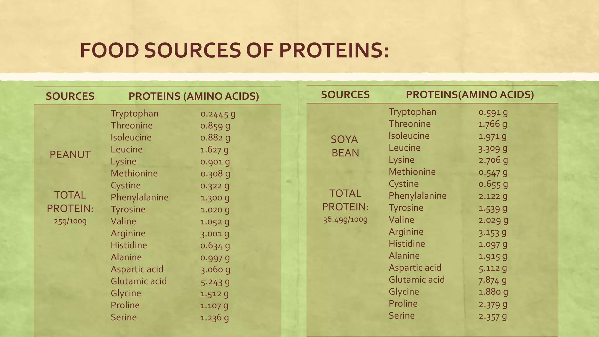food sources of carbohydrates and proteins | PPTX