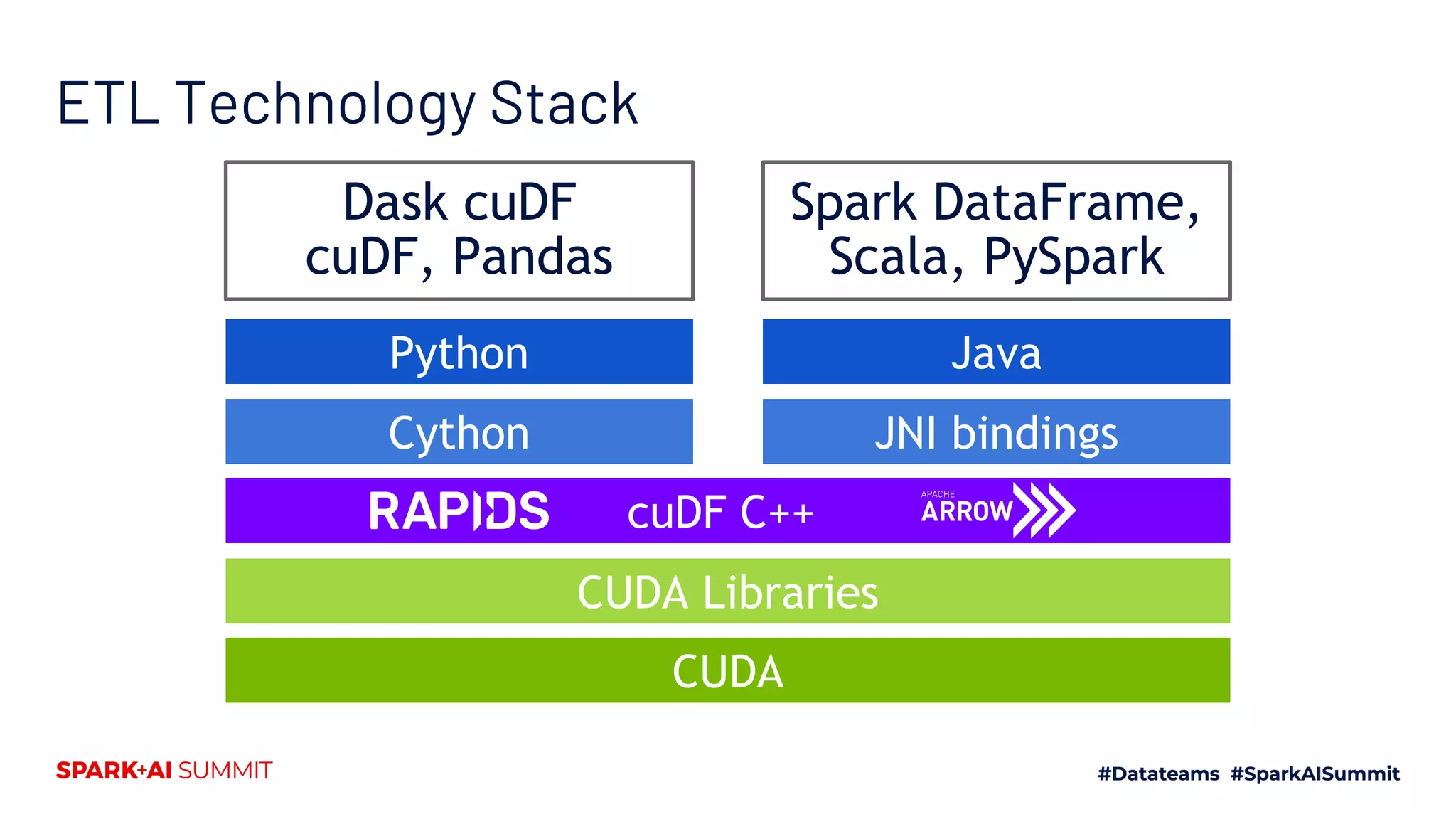 Deep Dive into GPU Support in Apache Spark 3.x | PPT | Free Download