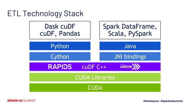 Deep Dive into GPU Support in Apache Spark 3.x | PPT