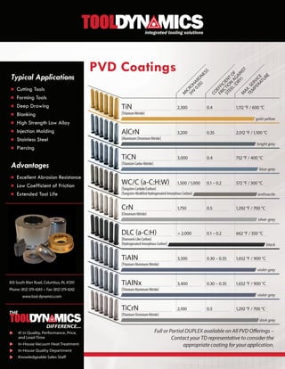 pvd-coatings | PDF