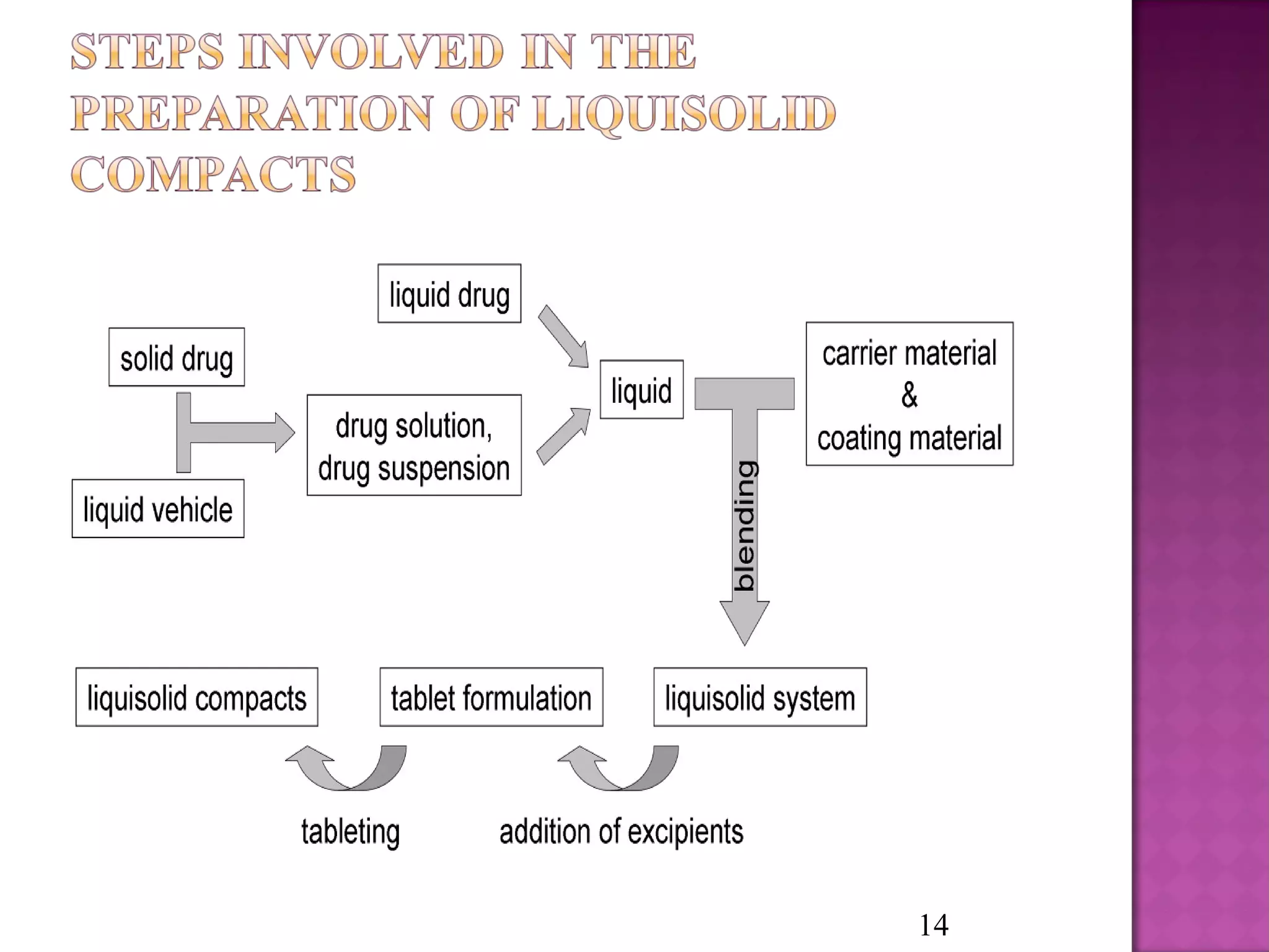 Liquisolid technology | PPT