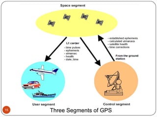 GLOBAL POSITIONING SYSTEM | PPTX | Auto Navigation Systems | Auto ...