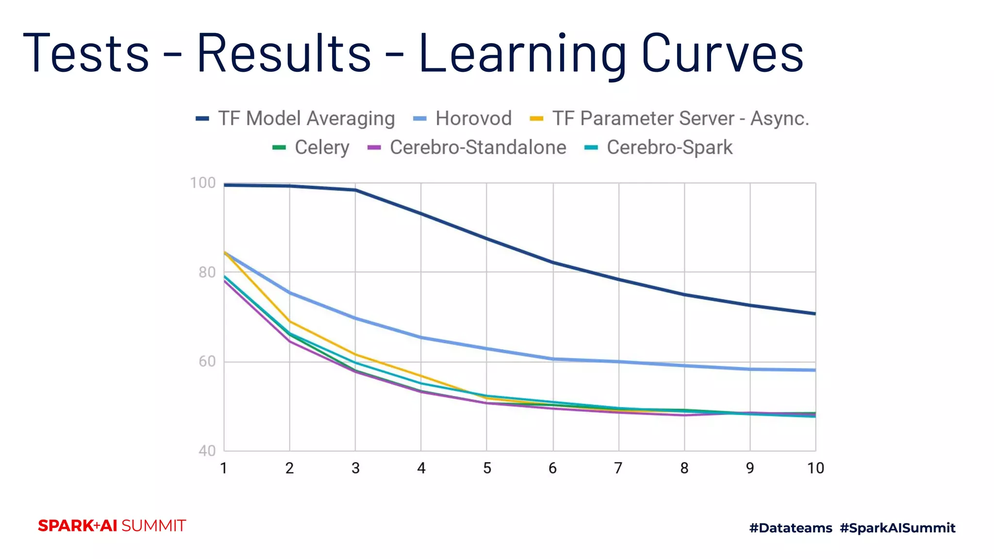 Resource Efficient Deep Learning Model Selection On Apache Spark Ppt 7202