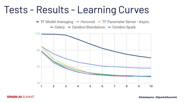 Resource-Efficient Deep Learning Model Selection on Apache Spark | PPT