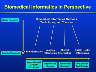 Defining Biomedical Informatics and its Relationship to Dental Research ...