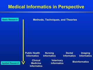 Defining Biomedical Informatics and its Relationship to Dental Research ...