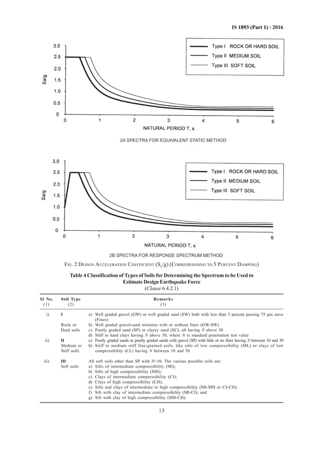 IS 1893 part 1-2016 | PDF | Civil Engineering Industry | Industries