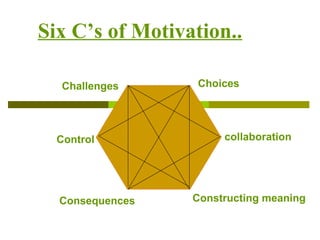 18968493 motivation-ppt | PPT
