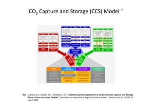 CO2 Capture and Storage (CCS) Model PTKS | PDF