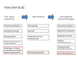 Fiberglass bag fabrication process QC-Wanruida 20160528 | PPT