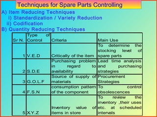 sparepartsmanagment | PPT
