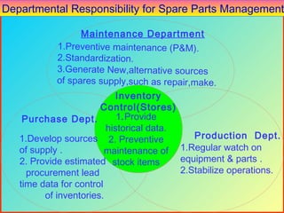 sparepartsmanagment | PPT