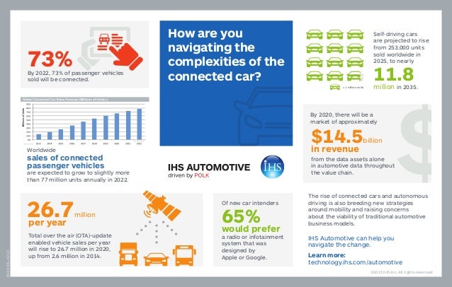 Connected Car - Infographic