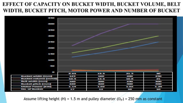 BUCKET ELEVATOR | PPTX | Logistics | Business