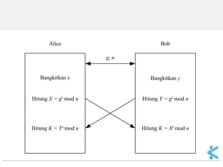 Kriptografi - Algoritma Diffie Hellman | PDF