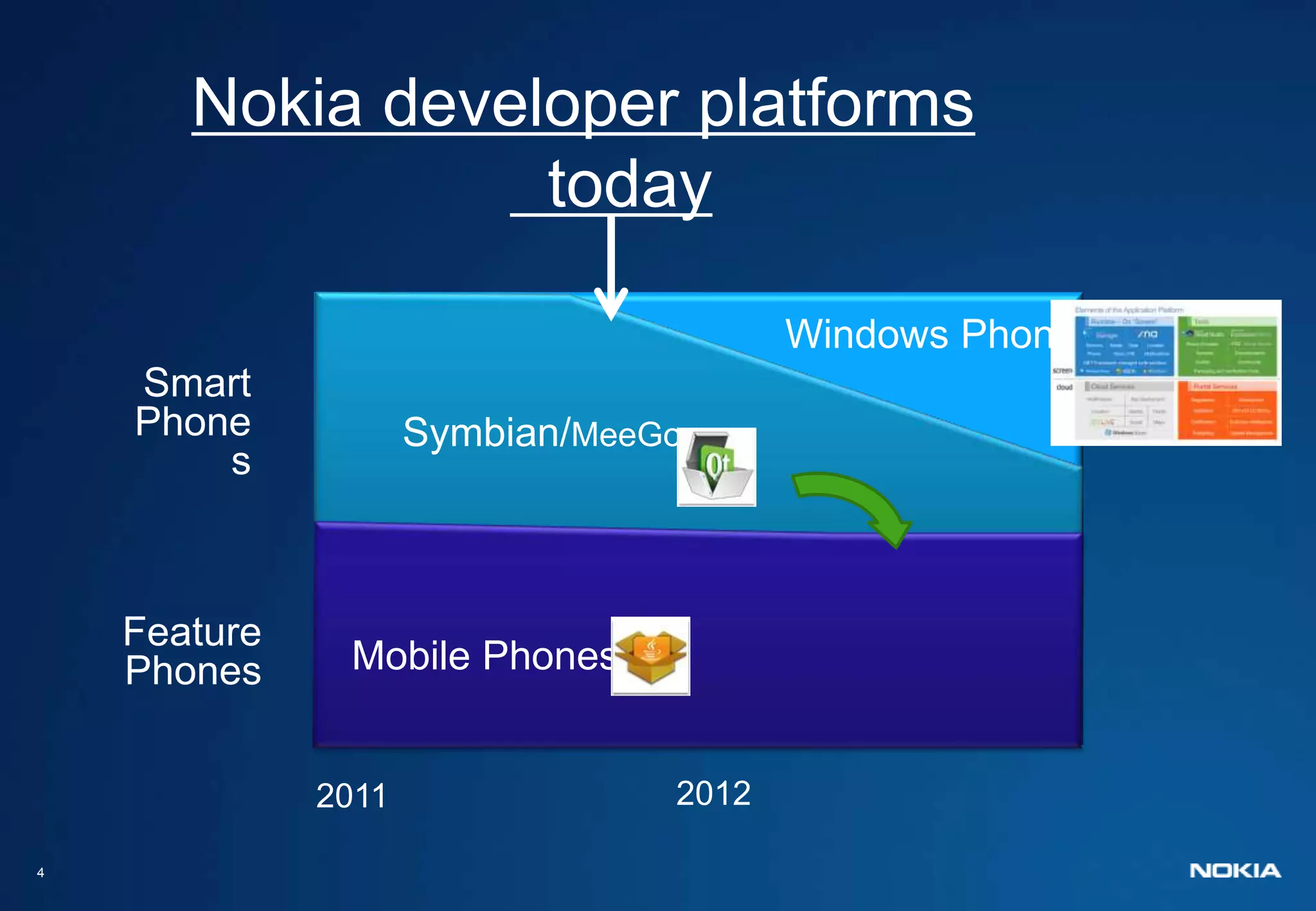 Nokia, Connecting Devlopers | PPTX