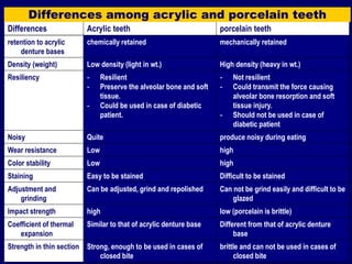 artificial denture teeth dental material | PPT