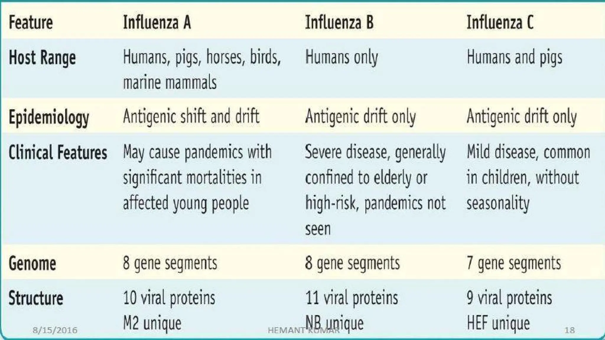 Influenza virus, types and its treatment | PDF