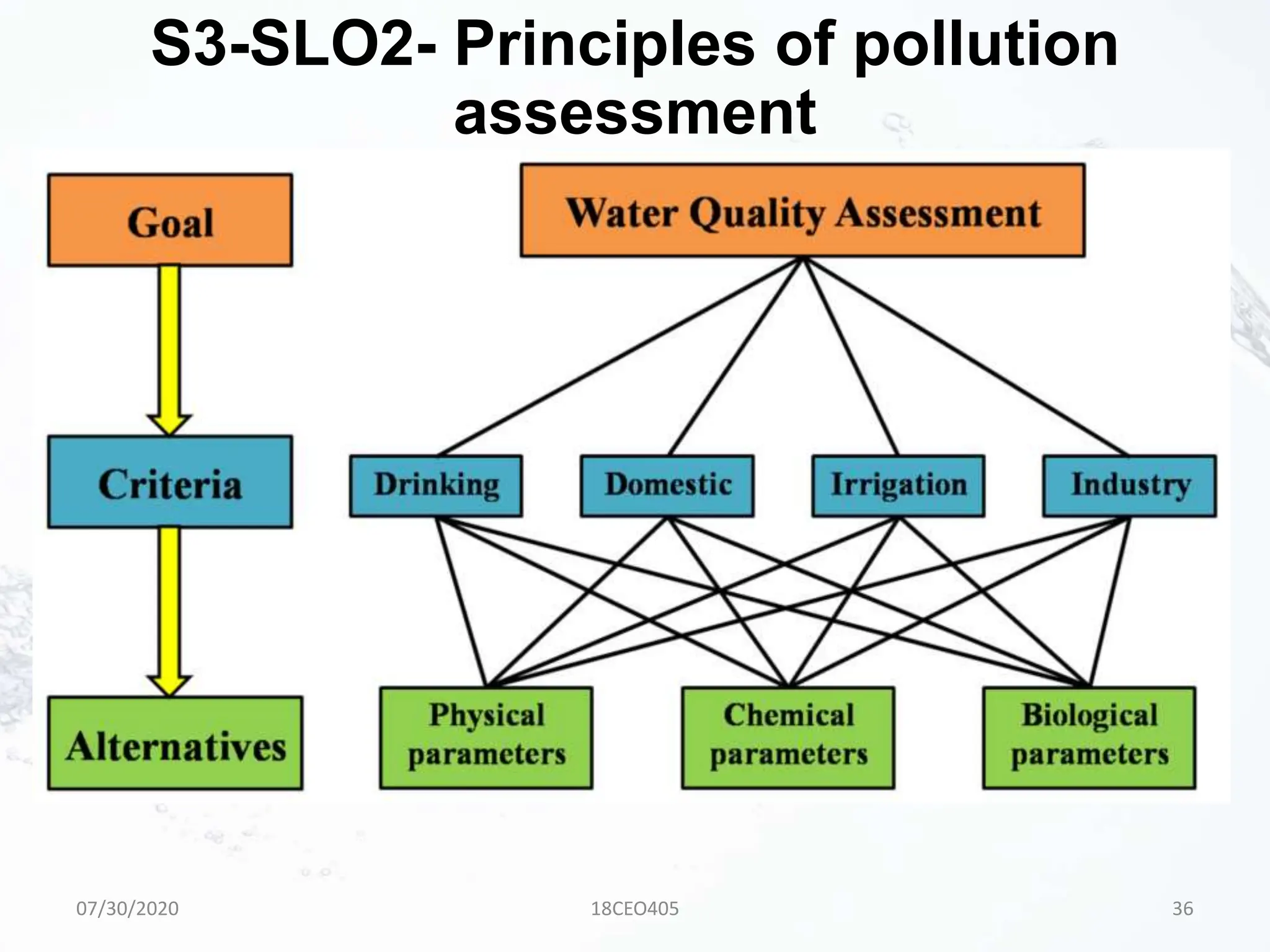 Unit 2 of water pollution and its management | PPTX