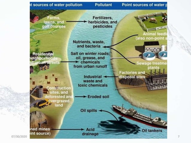 Unit 2 of water pollution and its management | PPT