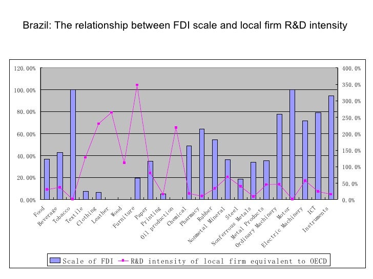 Cheng Peng: The Scale of FDI and Innovation of Local Firm